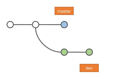 Git在rebase时如何保留merge Commit