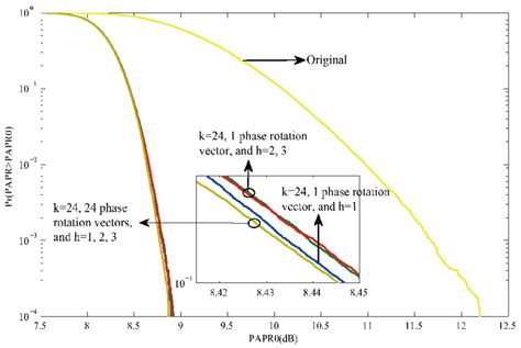 ccdf of papr for ofdm symbols with different number of phase rotation