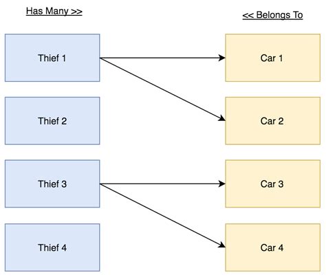 Шпаргалка Django Orm Relationships Советы по Django Все о