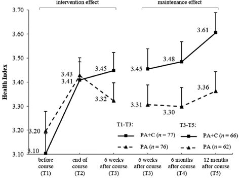 Means Of Self Reported Health Status Download Scientific Diagram
