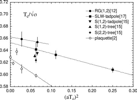 Figure 1 From Finite Temperature Qcd On The Lattice Semantic Scholar