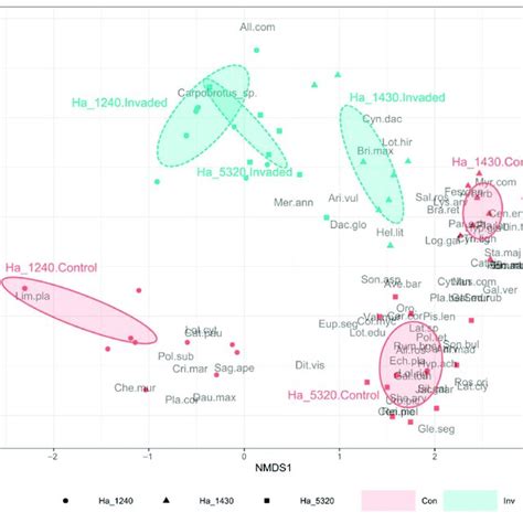 non metric multidimensional scaling nmds ordination plot based on