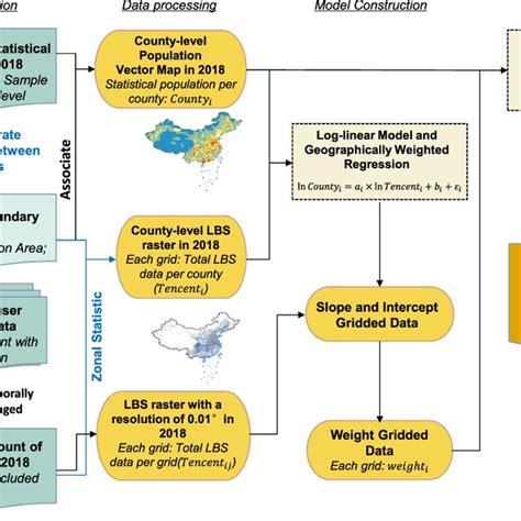 The Research And Production Framework Of Population Spatial Download Scientific Diagram