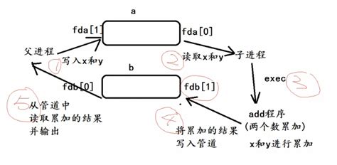 无名管道（pipe） 实现管道双向通信管道双向回通图片 Csdn博客