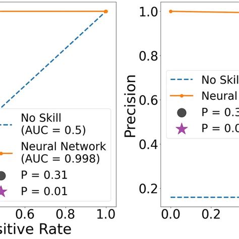 evaluation metrics for nn classifier performance left roc curve