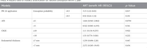 Table 4 From Artificial Intelligence Driven Prognostic System For Conception Prediction And