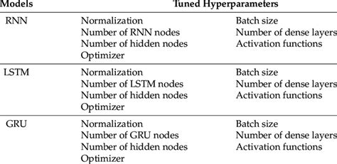 Tuned Hyperparameter Of Each Model Download Scientific Diagram