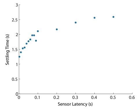 the system settling time with respect to sensor latency modeling the