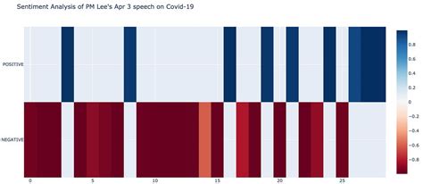 Sentiment Analysis Of Political Speeches Using Hugging Faces Pipeline