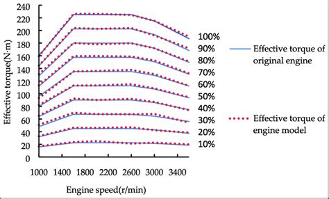 Comparison Of The Actual Output Torque And The Simulation Output Torque Download High