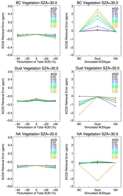 Remote Sensing Free Full Text Impact Of Aerosol Property On The