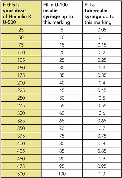 Humalog Sliding Scale Chart Printable Printable Templates