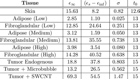 Debye Parameters For The Fdtd Model Download Table