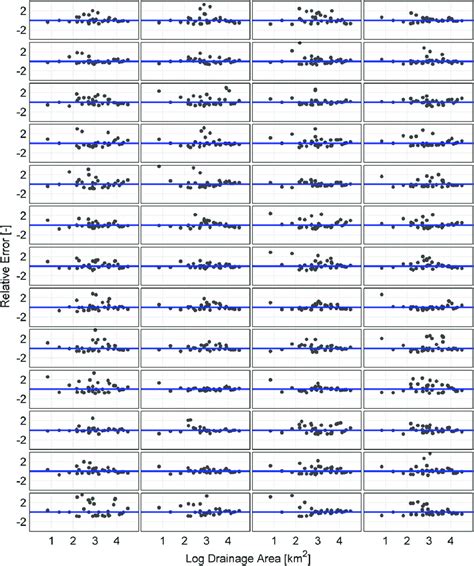 The Relative Error Of Peak Discharge Estimation Using The Scaling Eqn Download Scientific