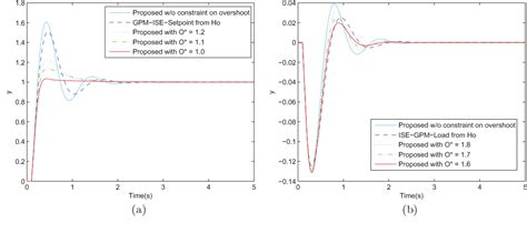 Figure 1 From Pid Tuning For Optimal Closed Loop Performance With