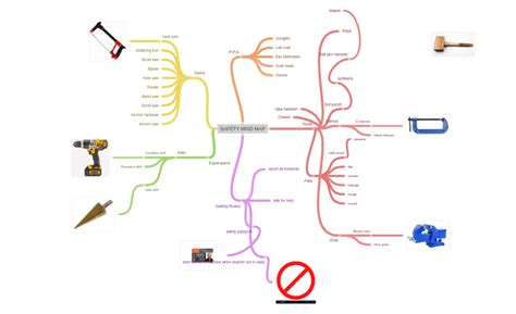 Safety Mind Map Image Coggle Diagram
