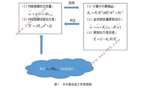 卡尔曼滤波及其应用数学统计毕业设计论文网