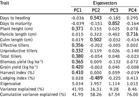 eigenvectors explained variance and eigenvalues of 12 traits by