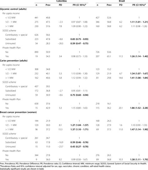 Prevalence Prevalence Difference And Prevalence Ratios 95 Confidence