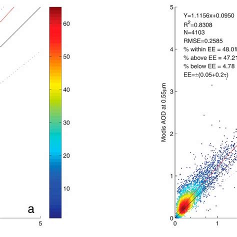 Validations Of A Terra And B Aqua Modis Dt 3 Km Aod Products