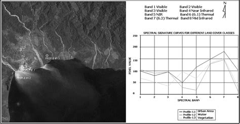 Spectral Signature Curve For Urban Water And Vegetation Area Download Scientific Diagram