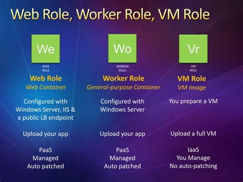 Windows Azure Design Patterns