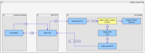 Sap Idoc Outbound Idoc Configuration With Idoc Output Type In Sap