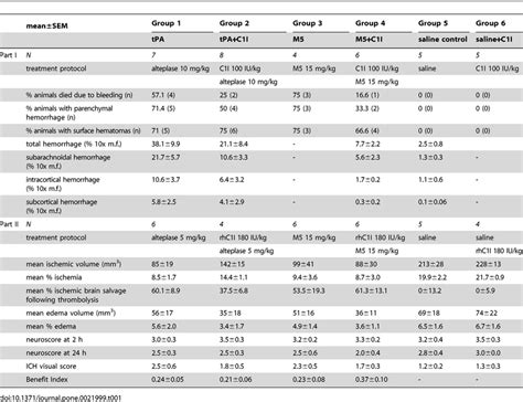Comparison Of Infarct Extent Brain Edema Neurological Score And Download Table