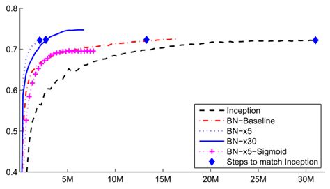 Batch Normalization学习笔记及其实现 知乎