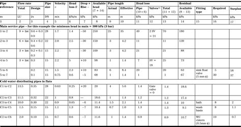 Ed 4 Example Of Pipe Sizing Calculations For Cold Water