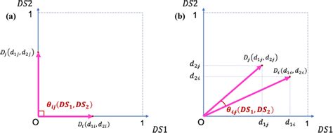 the orthogonality between the deviation vectors of two goals for two