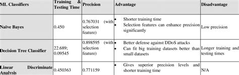 Comparison Of Ml Detection Techniques For Iot Based Ddos Attacks 18 Download Scientific Diagram