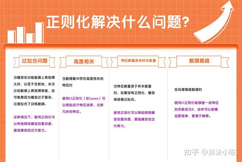 机器学习十二：正则化与过拟合附代码实例 知乎