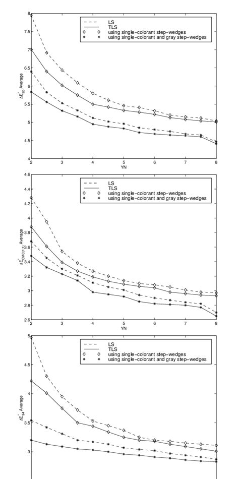 Average E Errors For The Test Chart 1 Ls And Tls Estimation Download Scientific Diagram