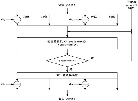 Piccolo Encryption Algorithm Hardware Achieving Method Eureka Patsnap