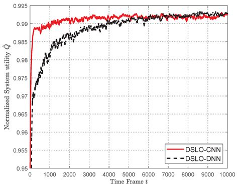 Deep Learning-Based Dynamic Computation Task Offloading for Mobile Edge Computing Networks