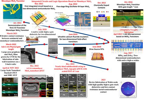 Frontiers Two Dimensional Semiconductors Based Field Effect Transistors Review Of Major
