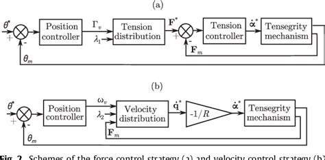 Figure 2 From From Modeling To Control Of A Variable Stiffness Device