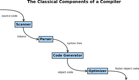Regular Expressions In Compiler Design