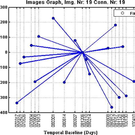 Spatial And Temporal Baseline Graph Download Scientific Diagram