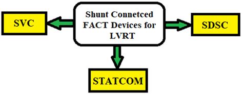 Classified Lvrt Capability Enhancement Methods Shunt Download Scientific Diagram