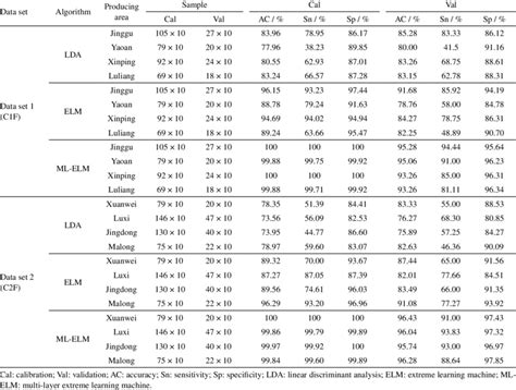 Performance Of Calibration And Validation Of Various Models Download