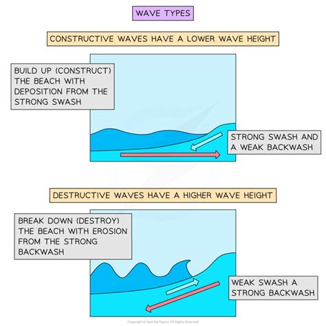 Marine Erosion Edexcel A Level Geography Revision Notes 2018