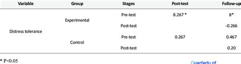 Bonferroni Post Hoc Test Results For Comparison Of Variables Download