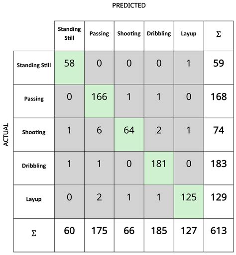 Action Recognition In Basketball With Inertial Measurement Unit Supported Vest