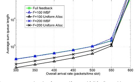 Figure 2 From Approaching Throughput Optimality With Limited Feedback