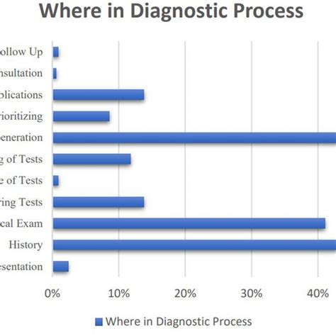 Where Errors Occurred In The Diagnostic Process Download Scientific