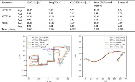 Figure 3 From An End To End Visual Odometry System Based On Multi Branch Convolutional Neural
