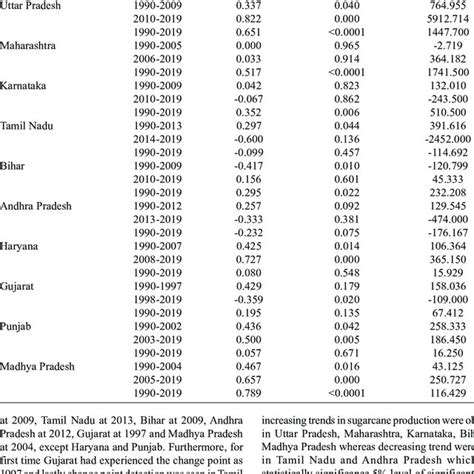 Summary Statistics For Sugarcane Production 000 Tonnes In Different Download Scientific