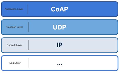 Constrained Application Protocol Coap Analytics For The Internet Of